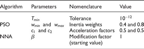 table 1 from neural network optimization algorithm based non singular fast terminal sliding mode