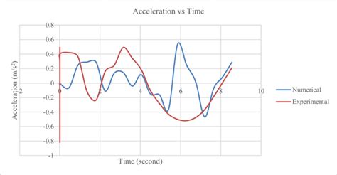 Comparison Of Accelerations Between Numerical And Experimental Download Scientific Diagram