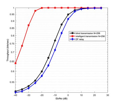Througput Analysis Of Blind And Proposed Intelligent Transmission