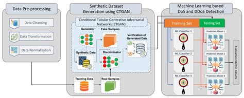 Sensors Free Full Text Conditional Tabular Generative Adversarial