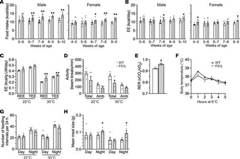 Jci A Human Obesity Associated Mc4r Mutation With Defective Gq11α