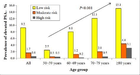 Prevalence Of Elevated Psa In Taizhou Integrated Prostate Screening N