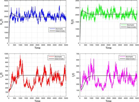Analysis Of Exact Solution Of Stochastic Sex Structured Hivaids