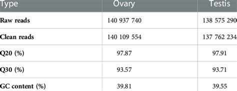 raw reads and quality control of reads for cdna libraries of c