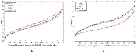Water Free Full Text An Index Used To Evaluate The Applicability Of Mid To Long Term Runoff