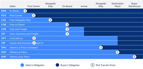 国贸条规 Ifb International Freightbridge