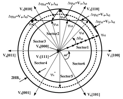 Trajectory Of The Stator Flux Vector In Cdtc 13 41 Download