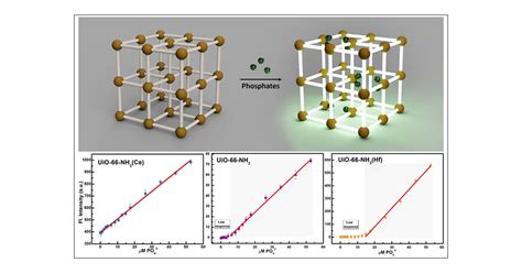 Tuning The Fluorometric Sensing Of Phosphate On Uio 66 Nh2zr Ce Hf