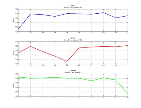 Root Mean Square Error Rms Of The Mean Precipitation Mm Over South