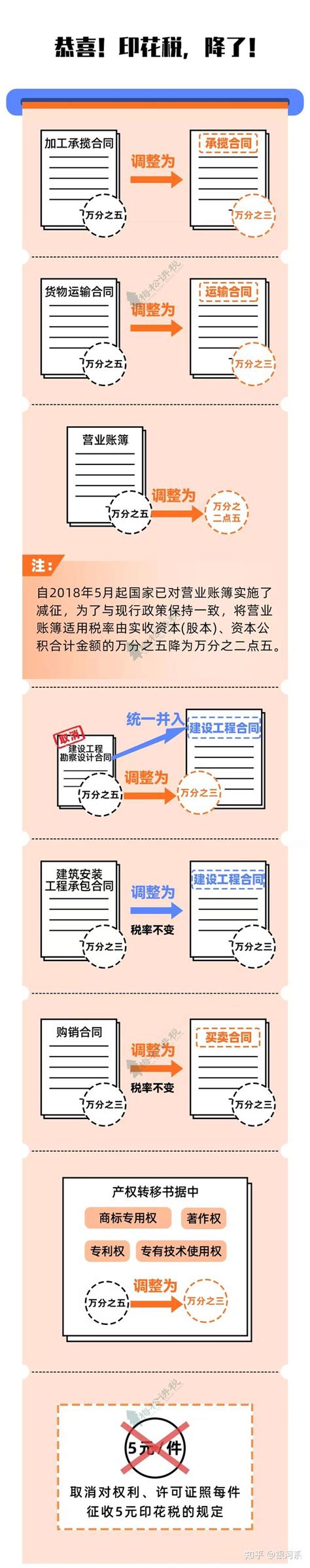 最新印花税税目税率表(收藏实用,自2022年7月1日起施行) 知乎 最新印花税税目税率表(收藏实用,自2022年7月1日起施行) 知乎