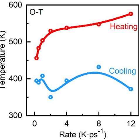 Phase Transition Temperature During Heating And Cooling As A Function