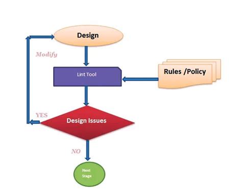 What Is Lint 👉 Lint Is A Static Code Analysis Tool That Checks Hdl