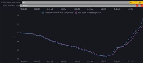 Help Configuring An Automation That Can Detect Increasing Temperature Over Multiple Hours