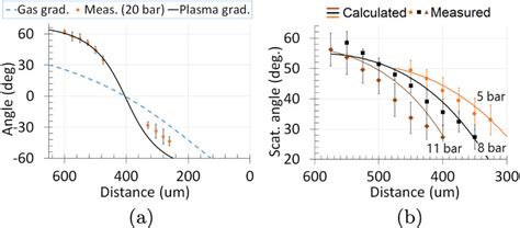 Direction Of The Plasma Density Gradient And Gas Density Gradient Along