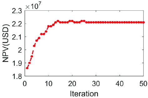 npv vs iteration npv vs iteration download scientific diagram