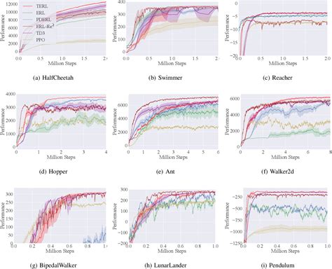 Figure 3 From Two Stage Evolutionary Reinforcement Learning For