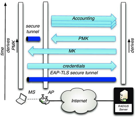 Wpa2 Eap Tls With Radius Download Scientific Diagram