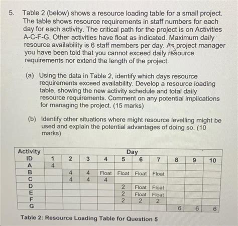 solved 5 table 2 below shows a resource loading table for