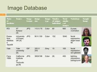 A Study On Face Recognition Technique Based On Eigenface Ppt