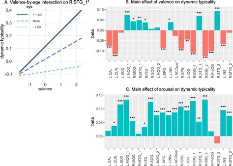 Figure 1 From A Normative Model Of Brain Responses To Social Scenarios