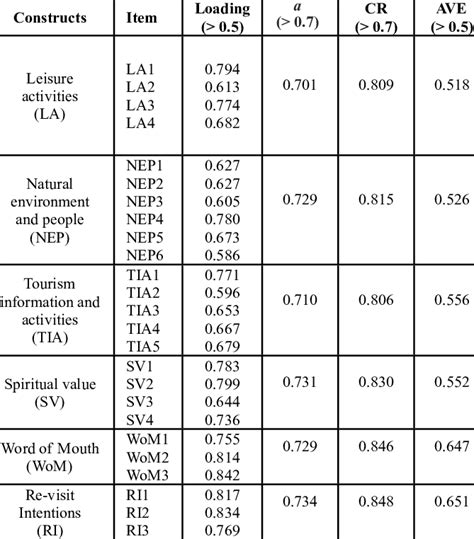 Construct Reliablity Convergent Validity And Indicator Validity