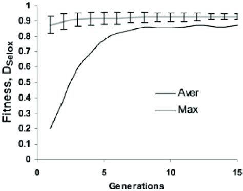 Optimisation Profile For The Settings 15 Elitism 48 Individual Download Scientific Diagram
