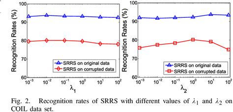 Figure 1 From Learning Robust And Discriminative Subspace With Low Rank Constraints Semantic