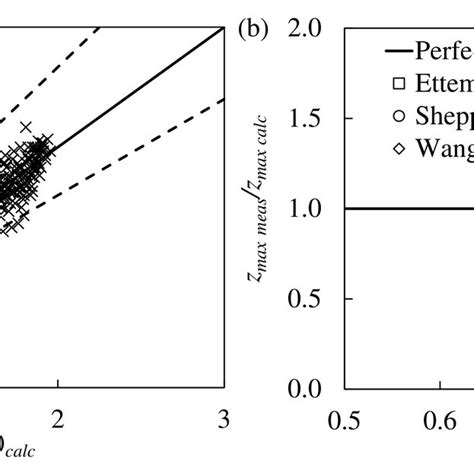 A Comparison Between Measured And Calculated Values Using Eq 5