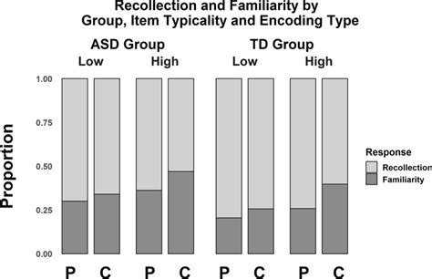 Proportion Of Judgment Based On Recollection And Familiarity In Asd And Download Scientific