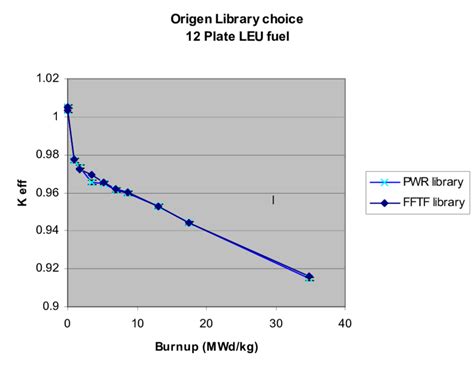 Effect Of Origen Cross Section Library On K Eff Download Scientific Diagram