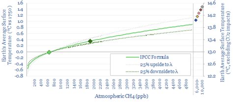 How Does Methane Increase Global Temperature Thunder Said