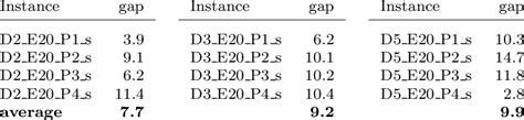 Relative Optimality Gaps In Of Mp Dh For The Instances With 20