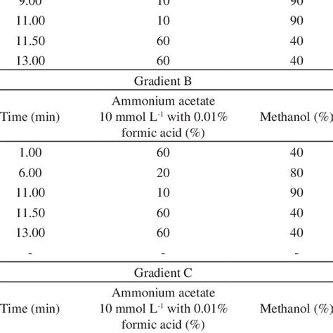 Composition Gradient Optimization Download Table