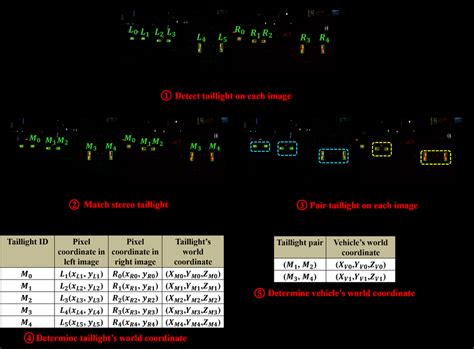 Overview Of The Stereo Vision Based Nighttime V2v Positioning Process Download Scientific Diagram