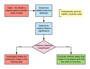 Bias Detection In Machine Learning Models Using FairML Analytics Yogi
