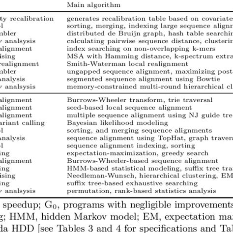 List Of The Twenty Three Bioinformatics Programs Profiled And Analyzed