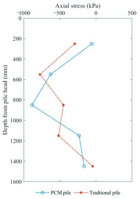Distribution Of Pile Axial Stress With Depth Download Scientific Diagram
