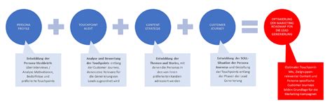 Touchpoint Analyse Methoden Staerk Cx Management