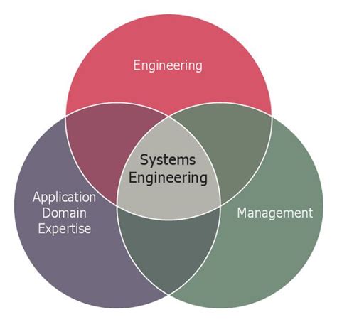 Systemsengineering Crossfunctional Collaboration Multidiscipline
