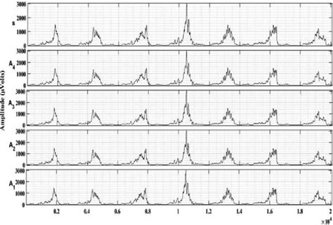Signal And Approximations Coefficient Download Scientific Diagram