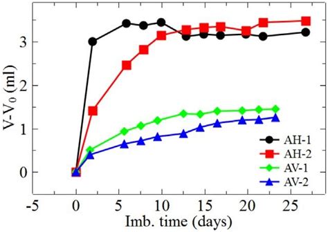 Comparison Of Nmr Fluid Volumes Of Vertical V And Horizontal H Twin