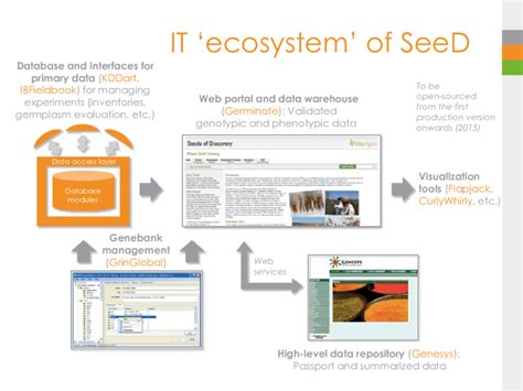 The Bioinformatics Platforms Being Developed By The Seeds Of Discovery The Bioinformatics Platforms Being Developed By The Seeds Of Discovery