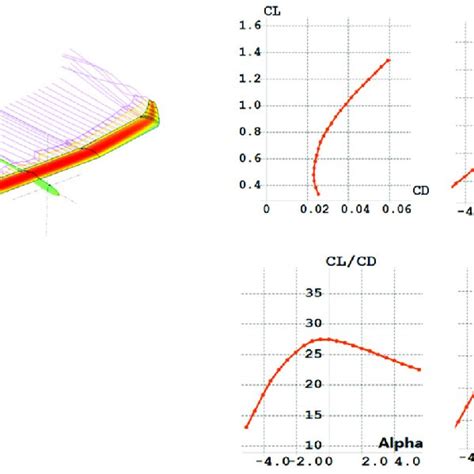 Aircraft Flow Field And Aerodynamic Parameters Download Scientific