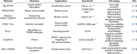 Comparative Sensing Performances Of The Triboelectric Based Sensor