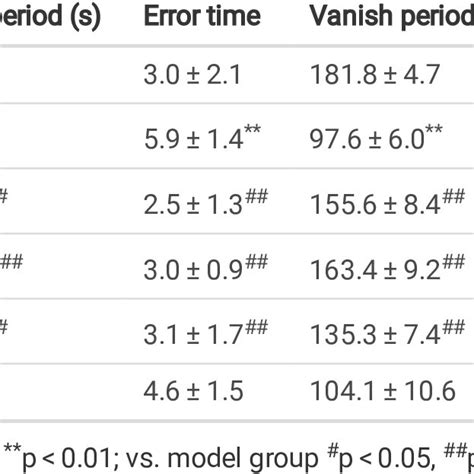 Effects Of Noni On Step Down Avoidance Test In Mice ± S N 8 Download Scientific Diagram