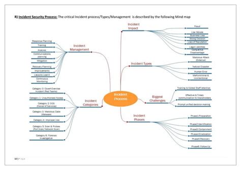 Cybersecurity Best Practicesconcepts And Case Study Mindmap Pdf