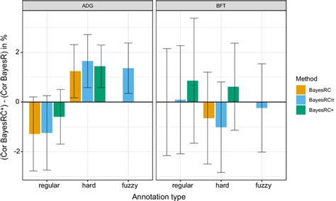 Differences In Validation Correlation With Respect To Bayesr For