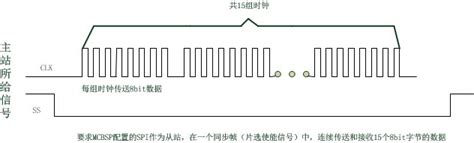 MCBSP配置为SPI从模式怎么在一个同步帧中发送多个字节 C 微控制器论坛 C 微控制器 E E 设计支持