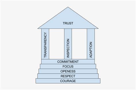 June 18 2018 Scrum Pillars And Values 720x540 Png Download Pngkit