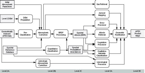 level ­ 2 3 processing scheme of apex download scientific diagram